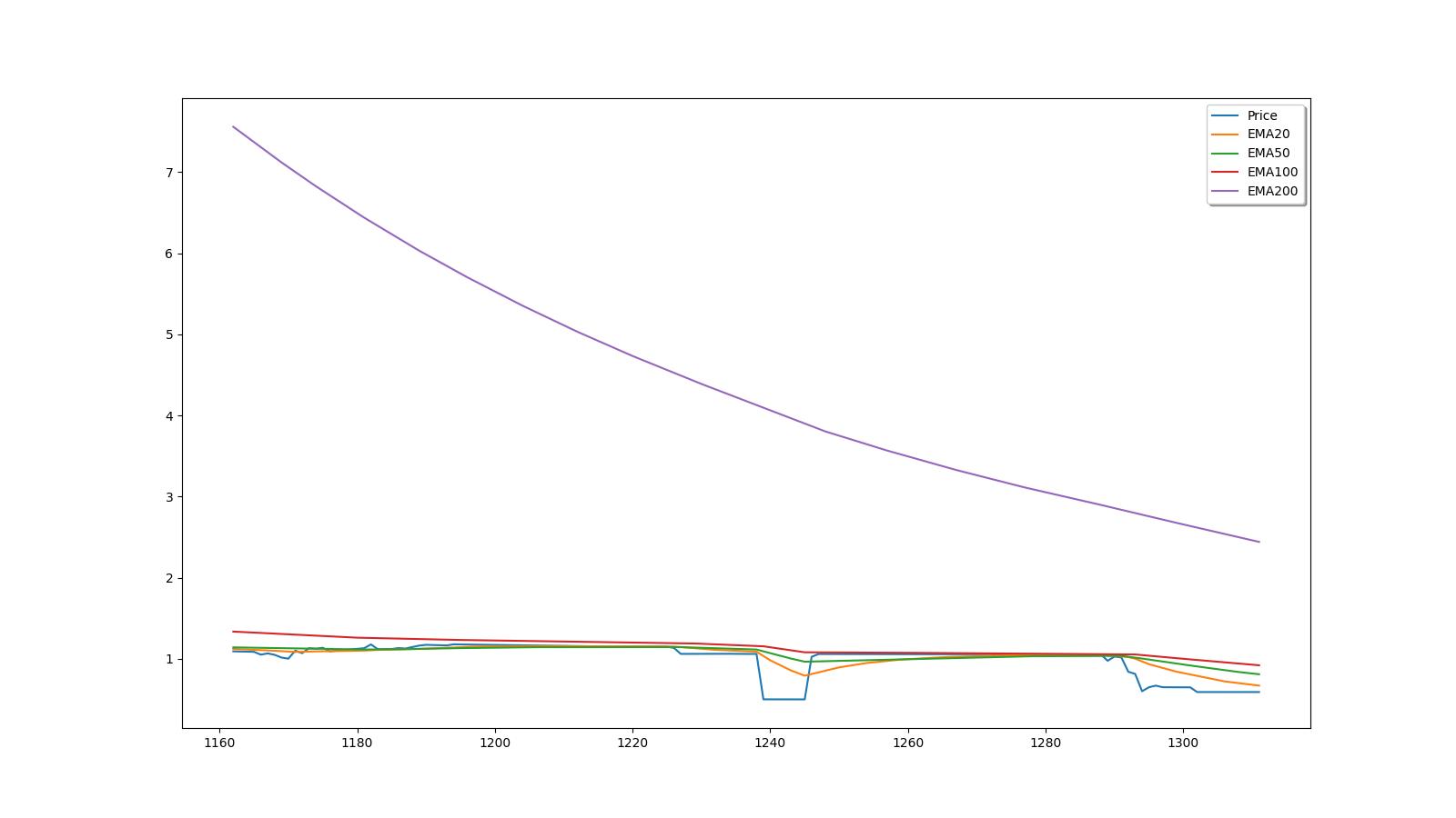 CRYN Exponential Moving Averages