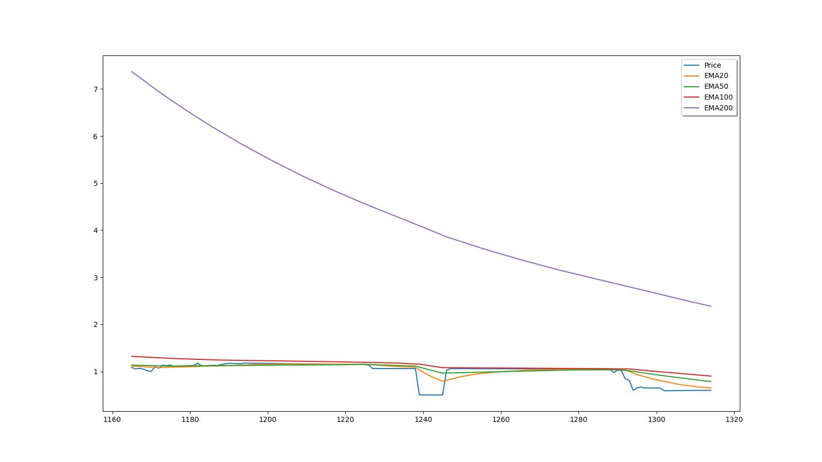 CRYN Exponential Moving Averages