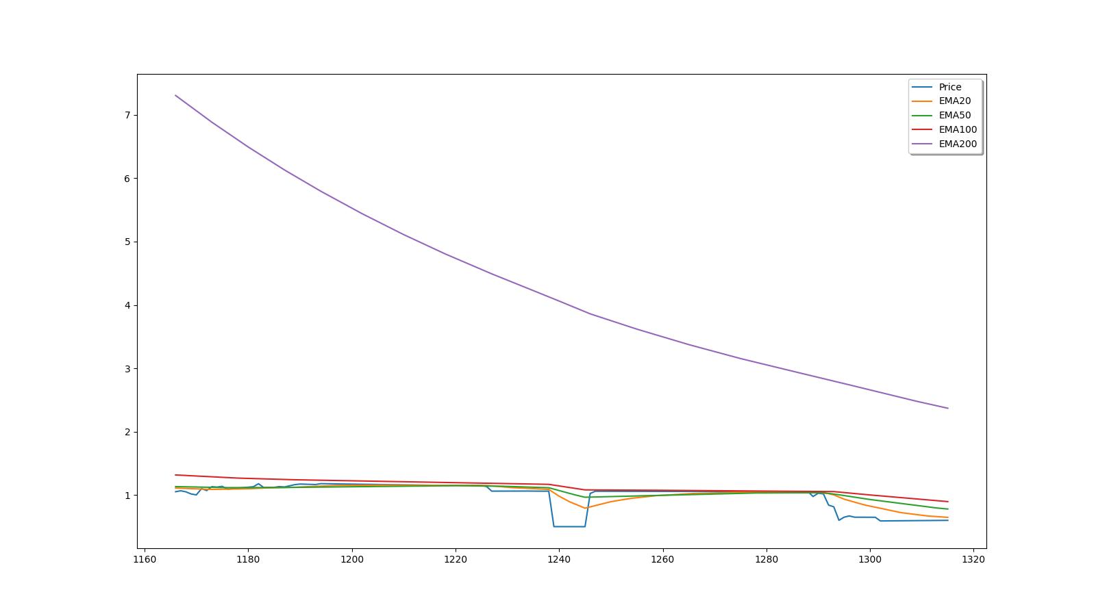CRYN Exponential Moving Averages