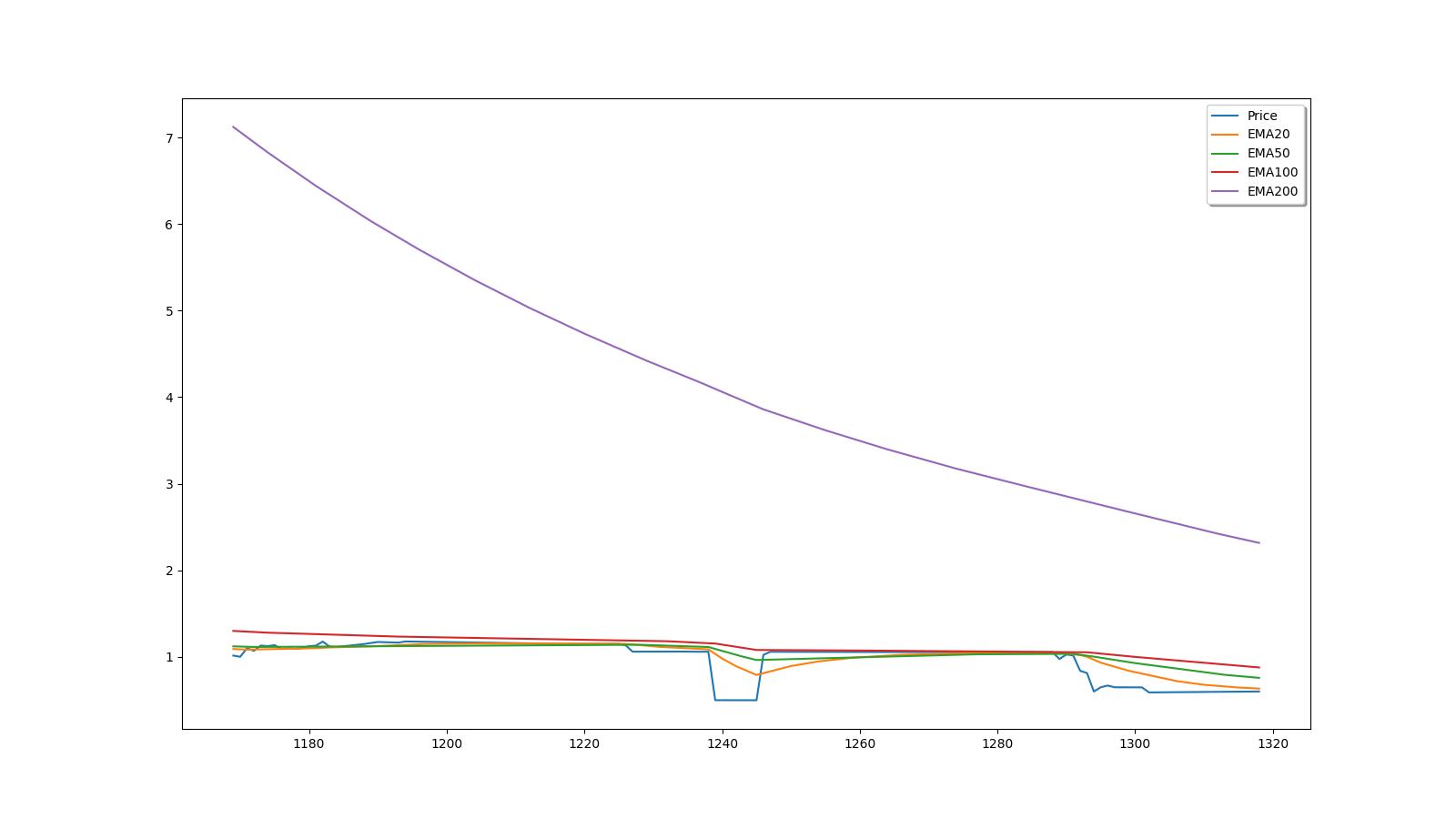 CRYN Exponential Moving Averages