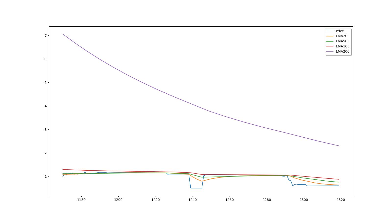 CRYN Exponential Moving Averages