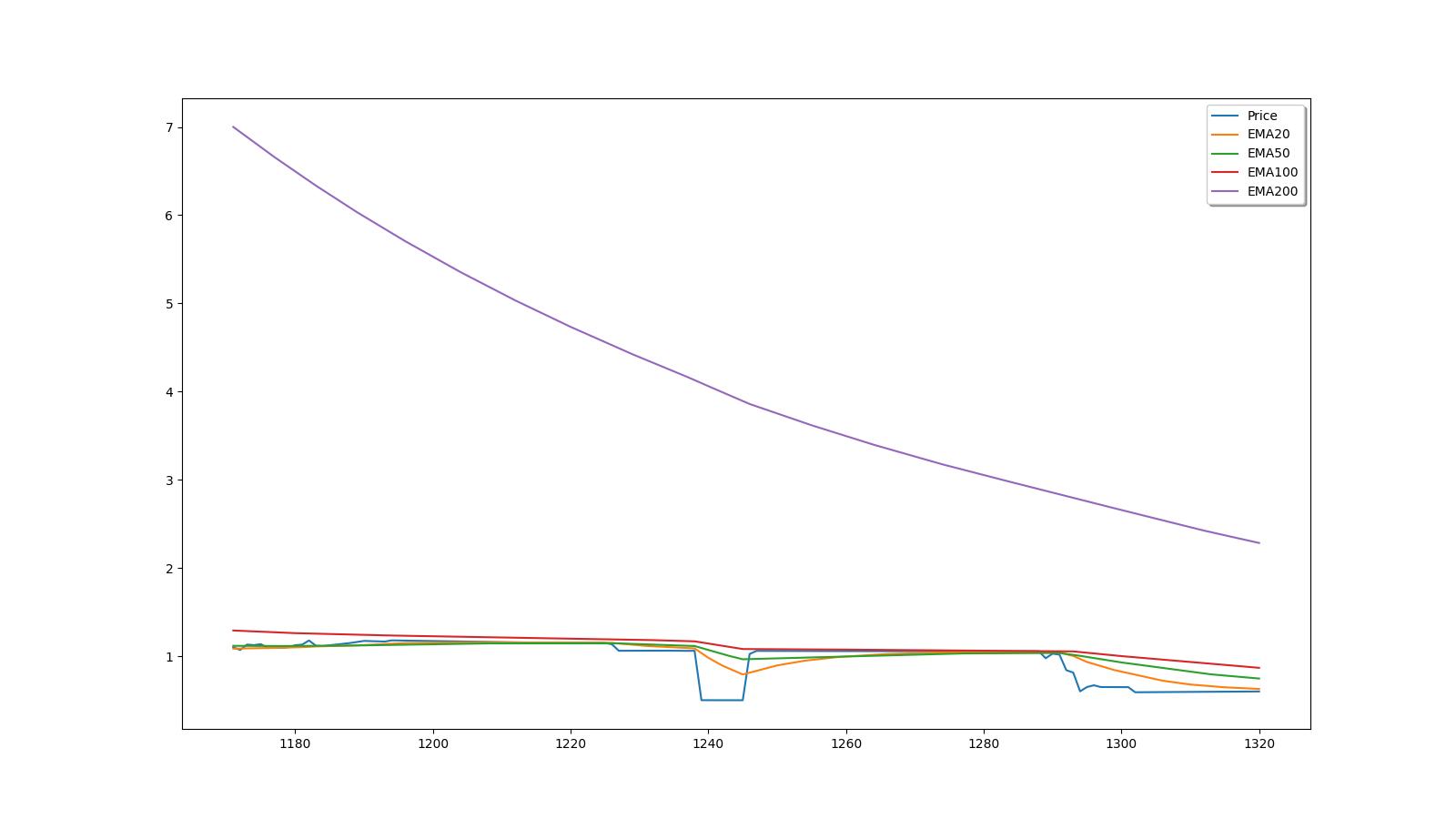 CRYN Exponential Moving Averages