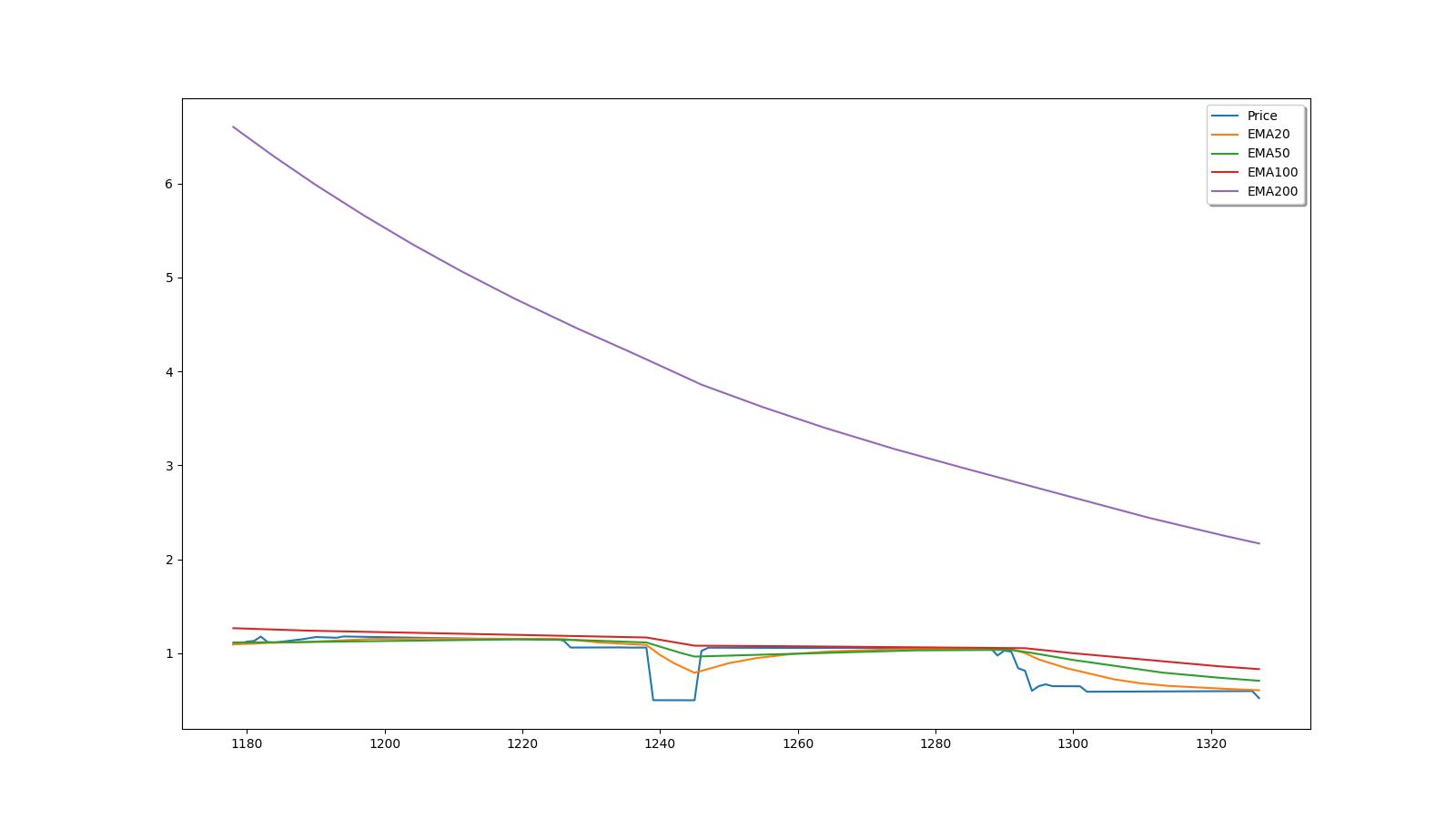 CRYN Exponential Moving Averages