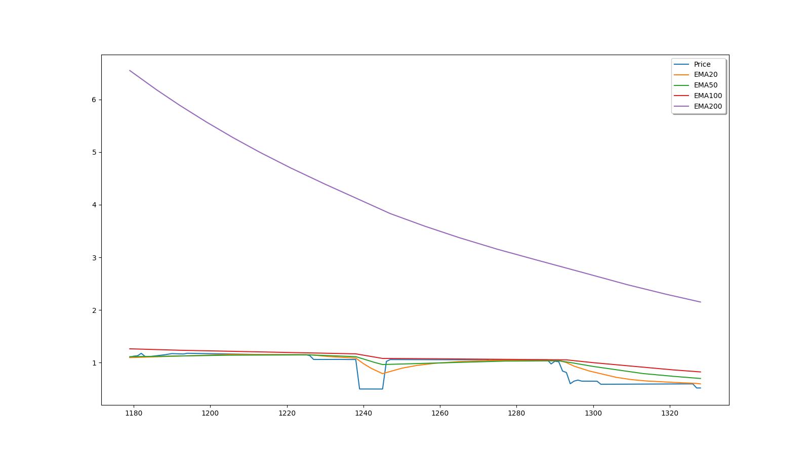 CRYN Exponential Moving Averages