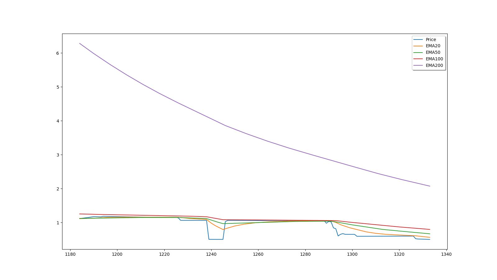 CRYN Exponential Moving Averages