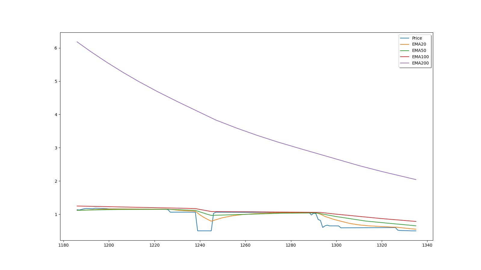 CRYN Exponential Moving Averages