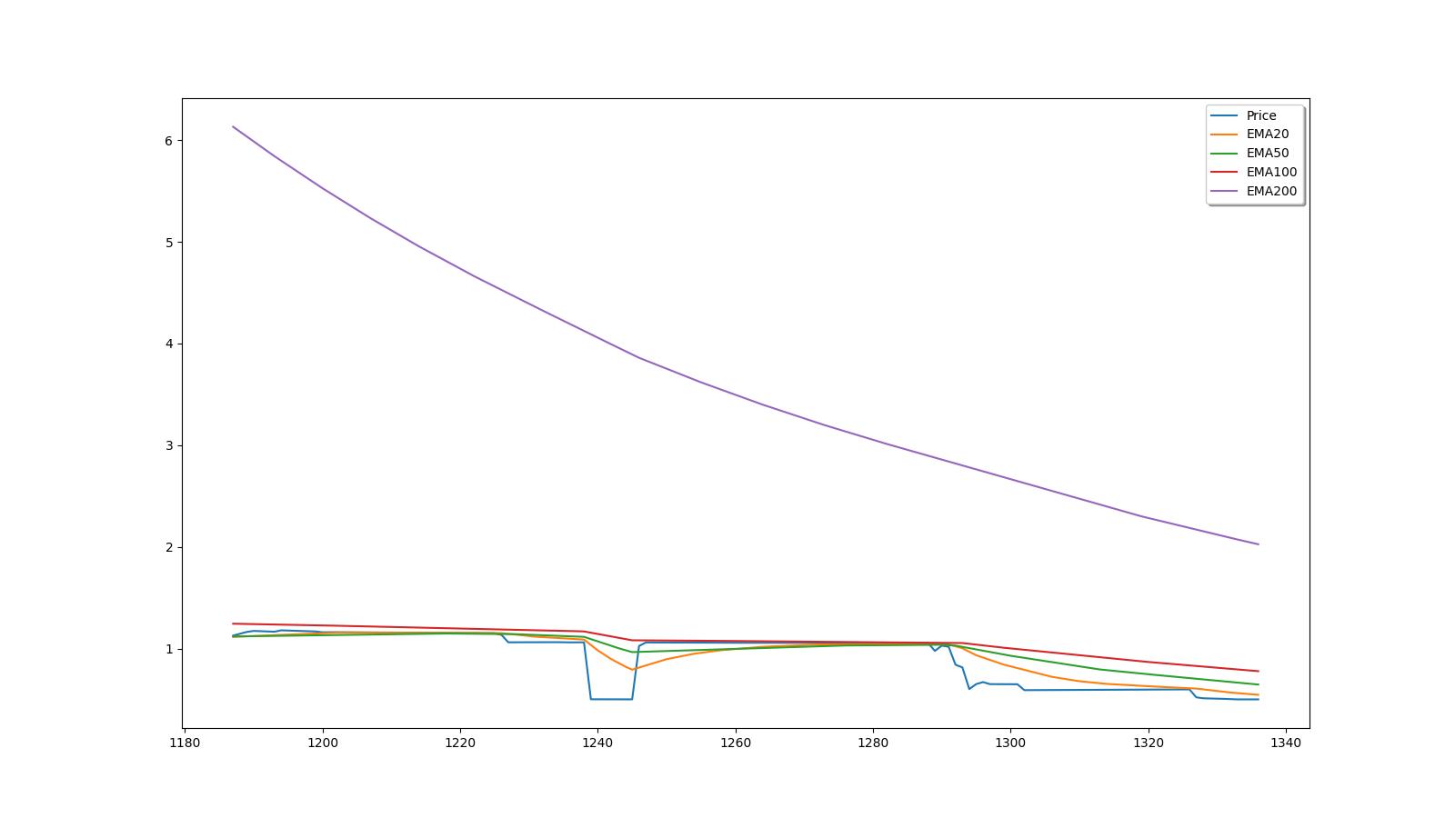 CRYN Exponential Moving Averages