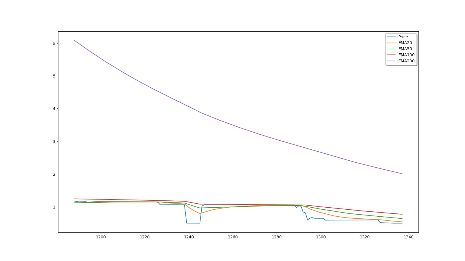 CRYN Exponential Moving Averages