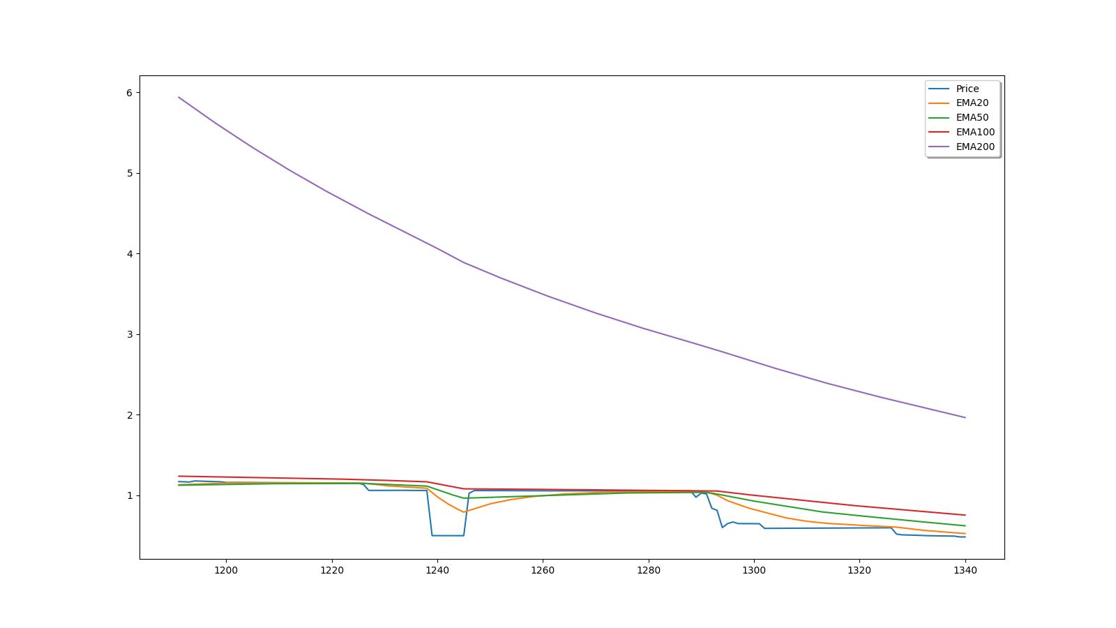 CRYN Exponential Moving Averages