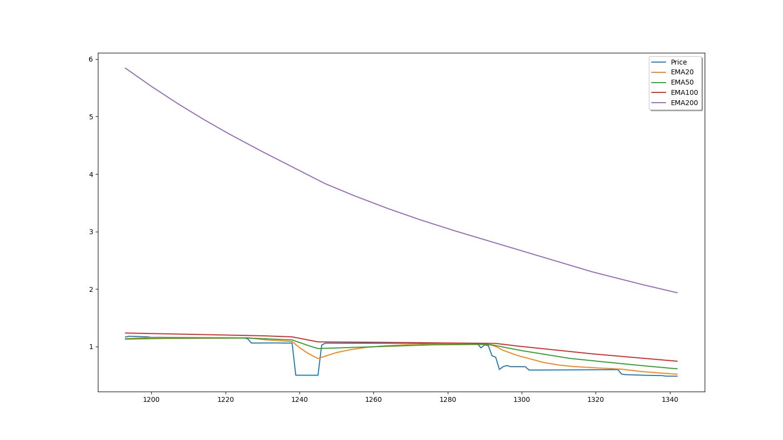 CRYN Exponential Moving Averages