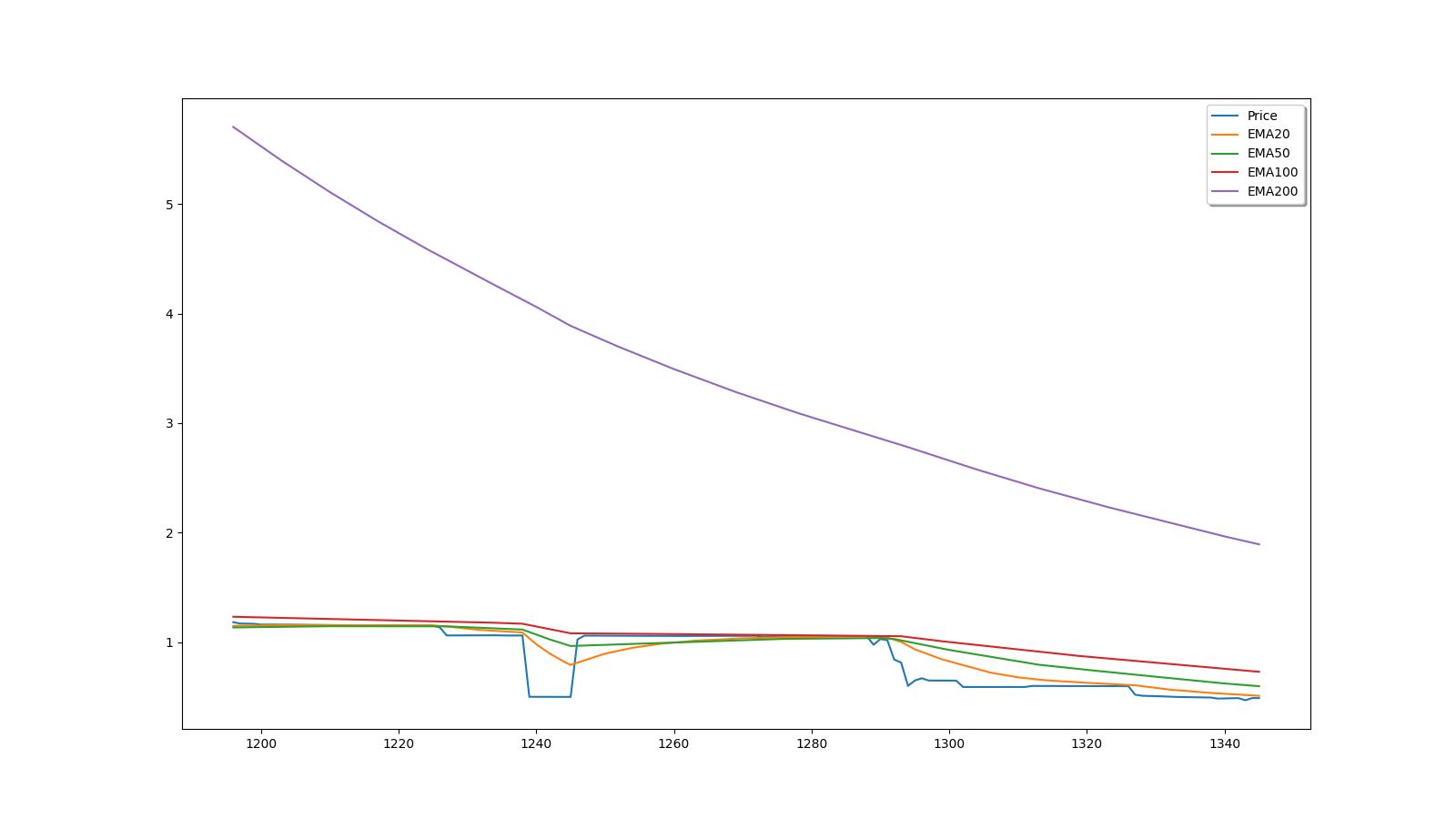 CRYN Exponential Moving Averages