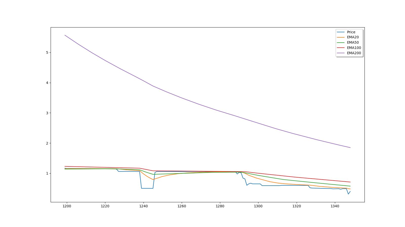 CRYN Exponential Moving Averages