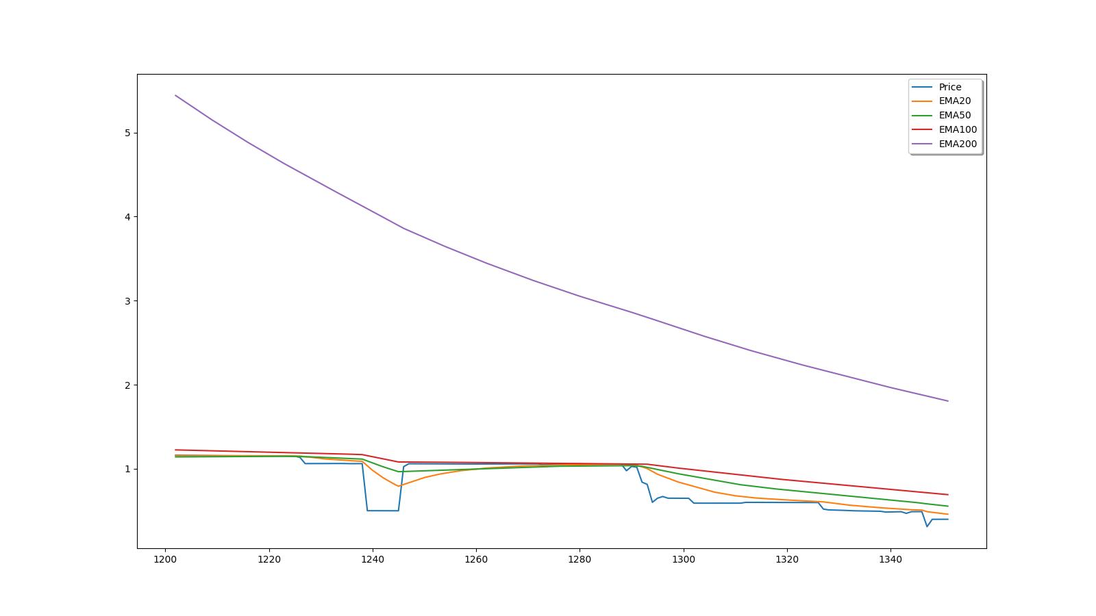 CRYN Exponential Moving Averages