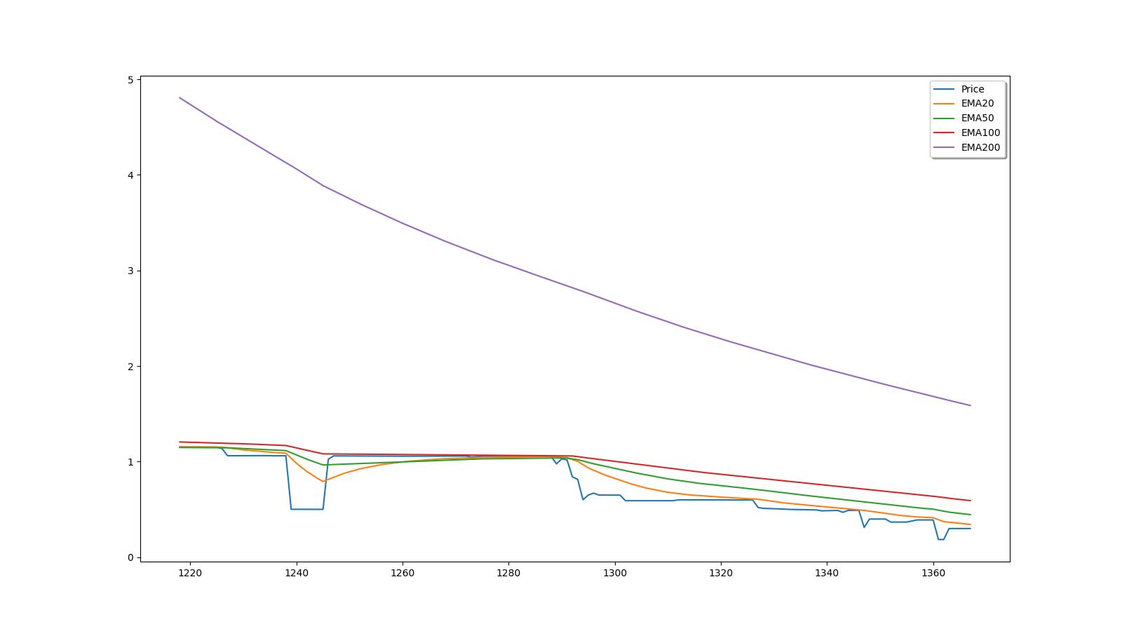 CRYN Exponential Moving Averages