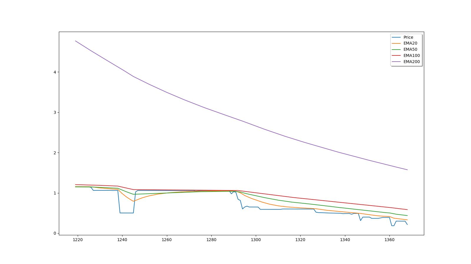 CRYN Exponential Moving Averages