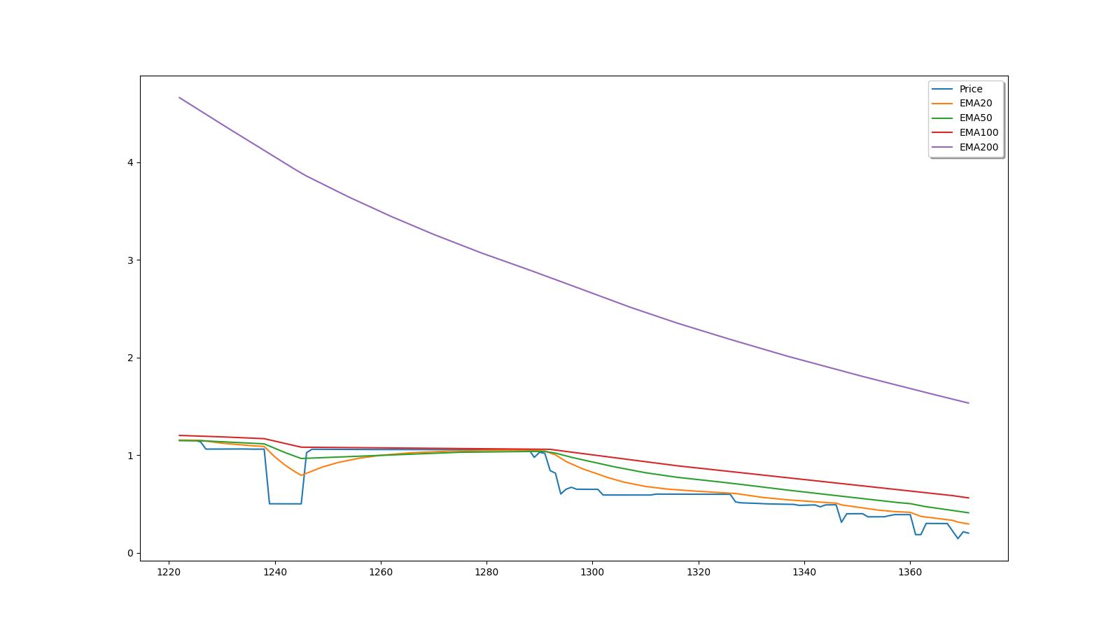 CRYN Exponential Moving Averages