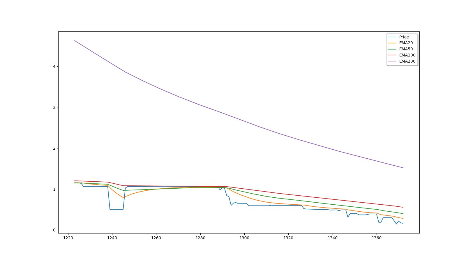 CRYN Exponential Moving Averages