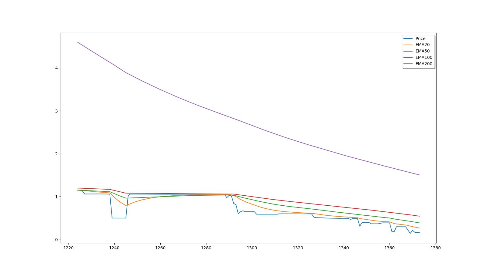 CRYN Exponential Moving Averages