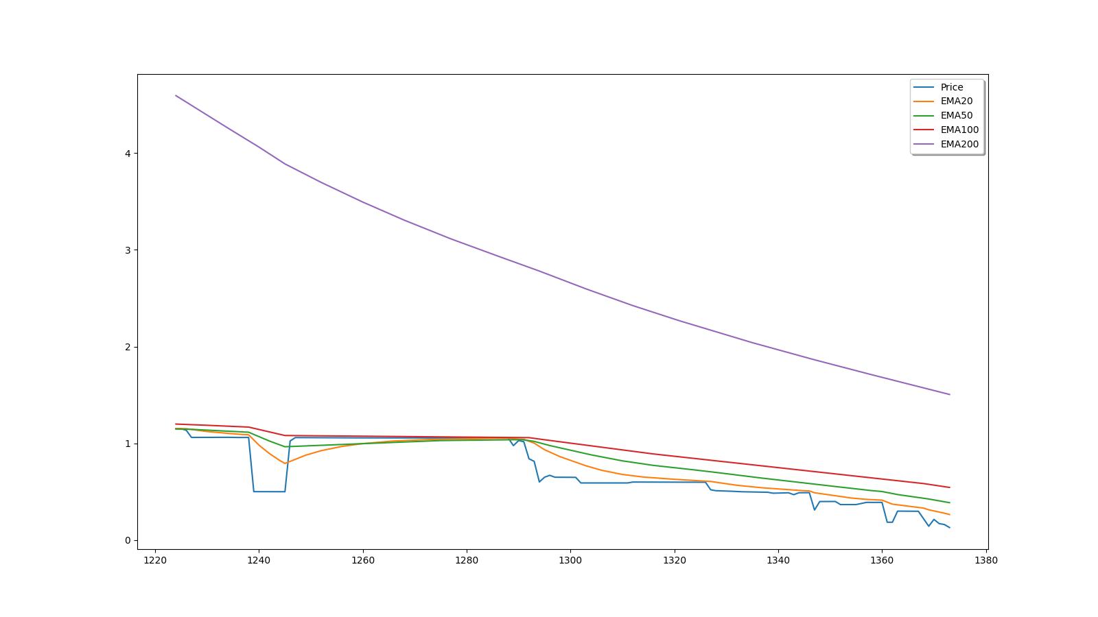CRYN Exponential Moving Averages