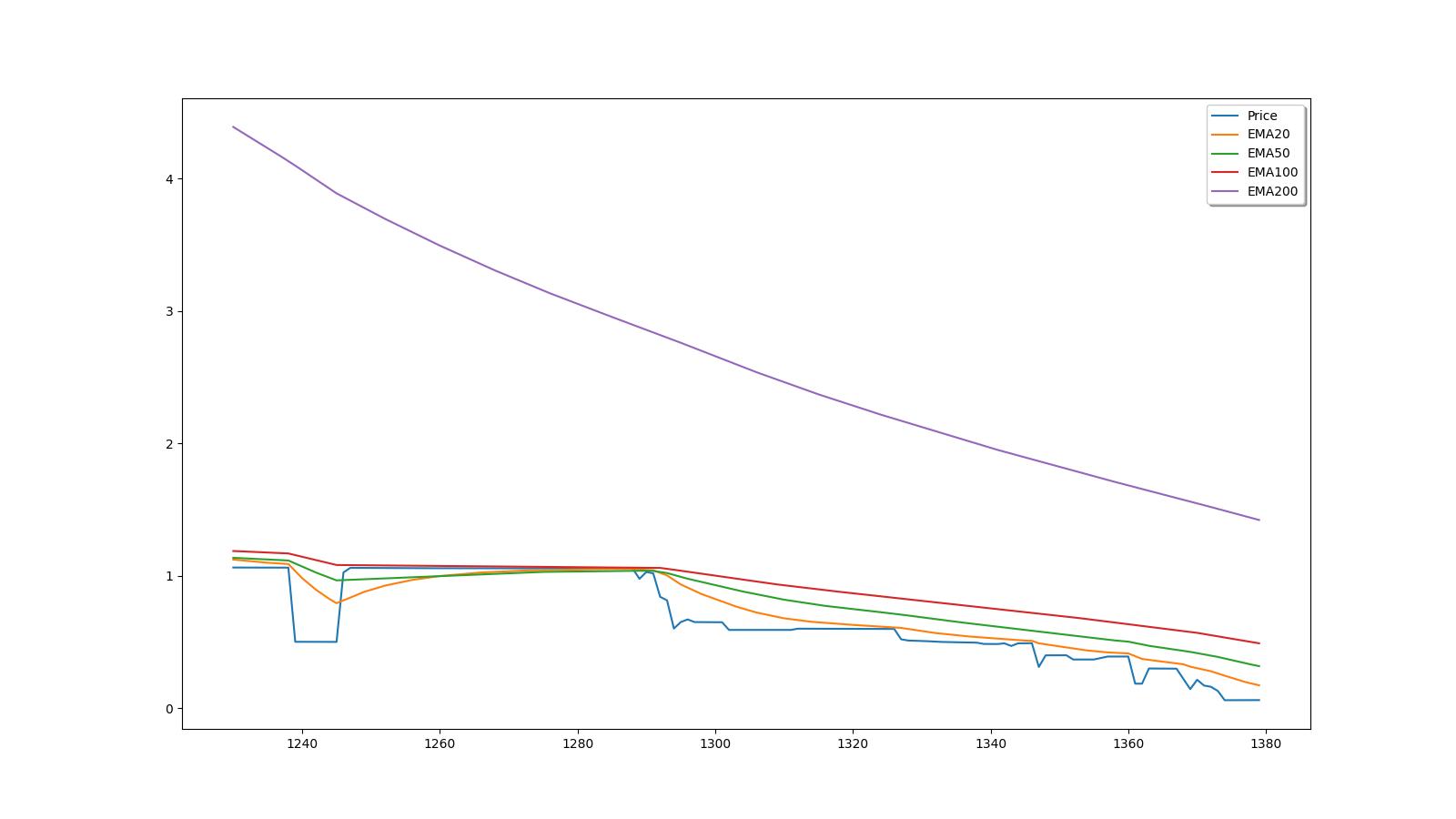 CRYN Exponential Moving Averages