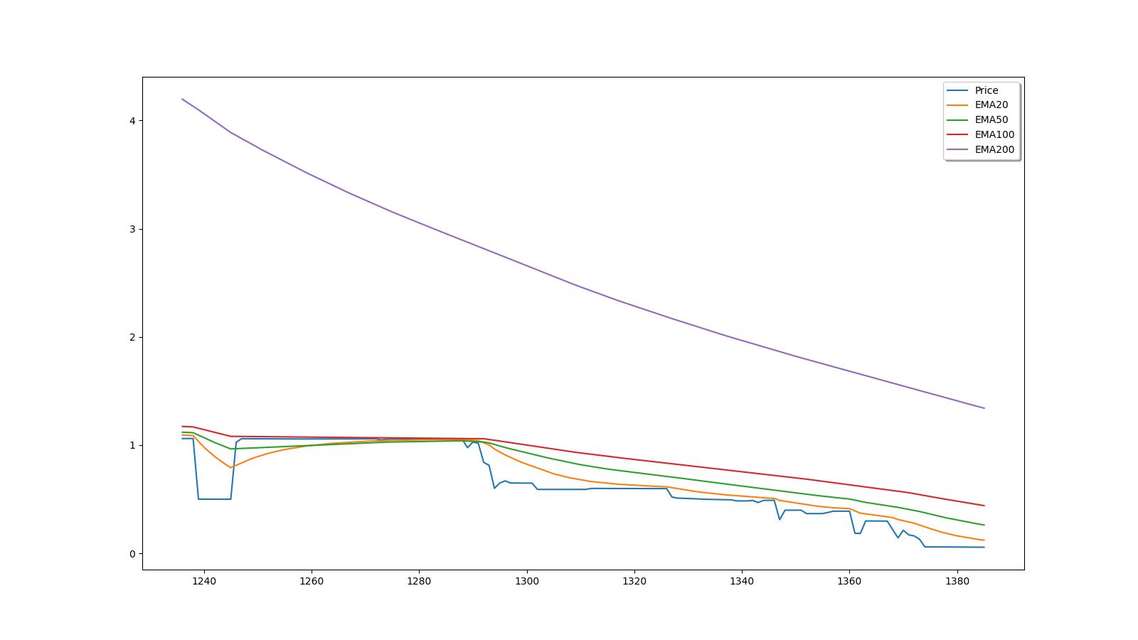 CRYN Exponential Moving Averages
