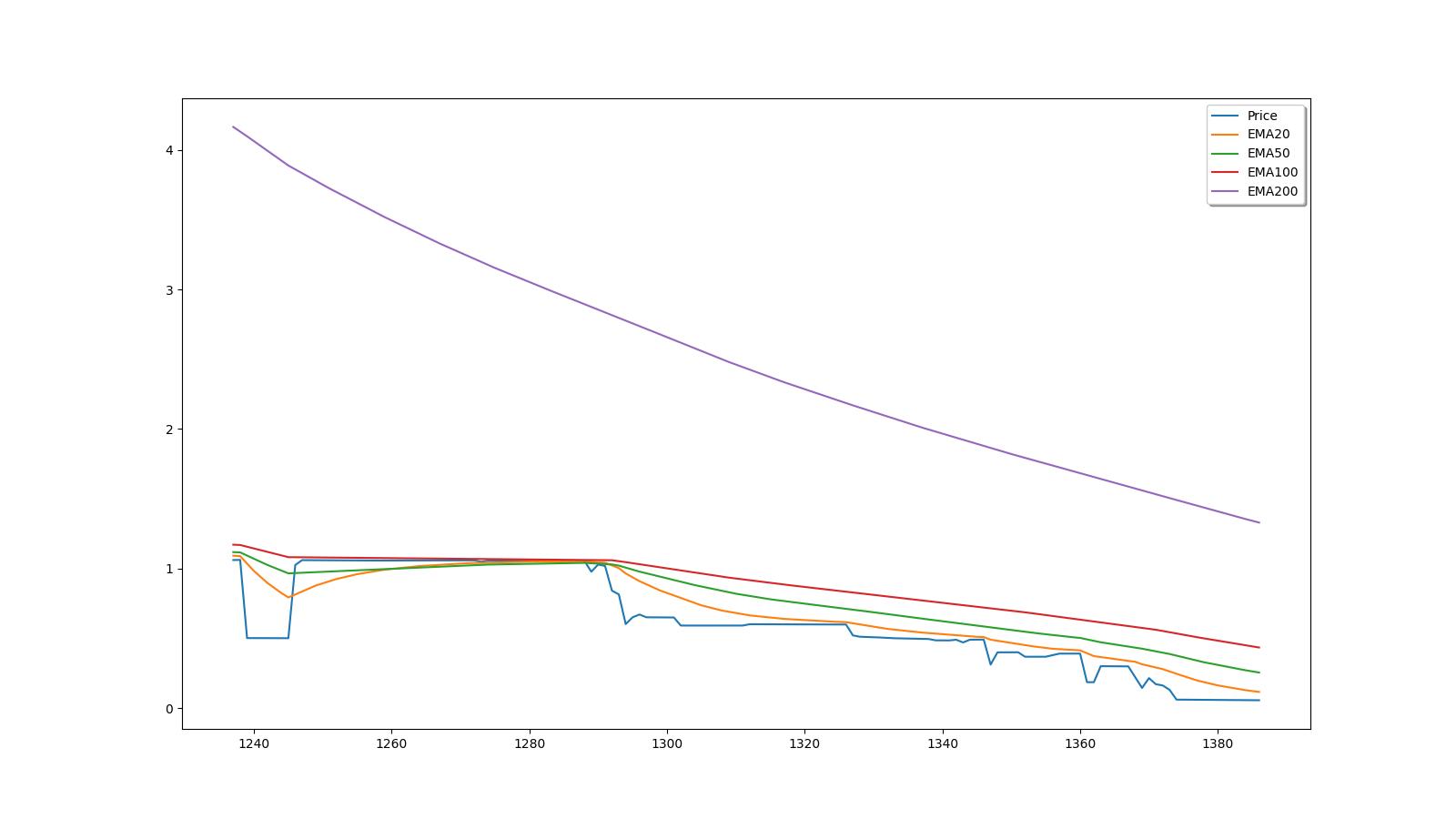 CRYN Exponential Moving Averages
