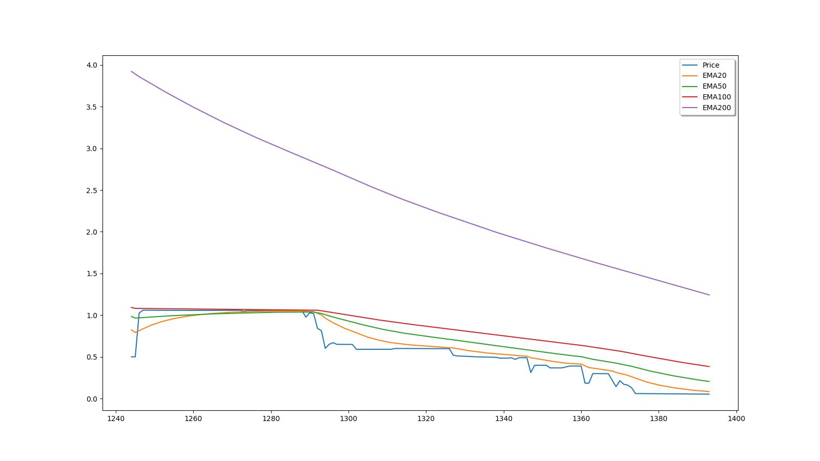 CRYN Exponential Moving Averages