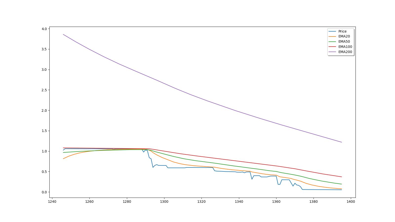 CRYN Exponential Moving Averages