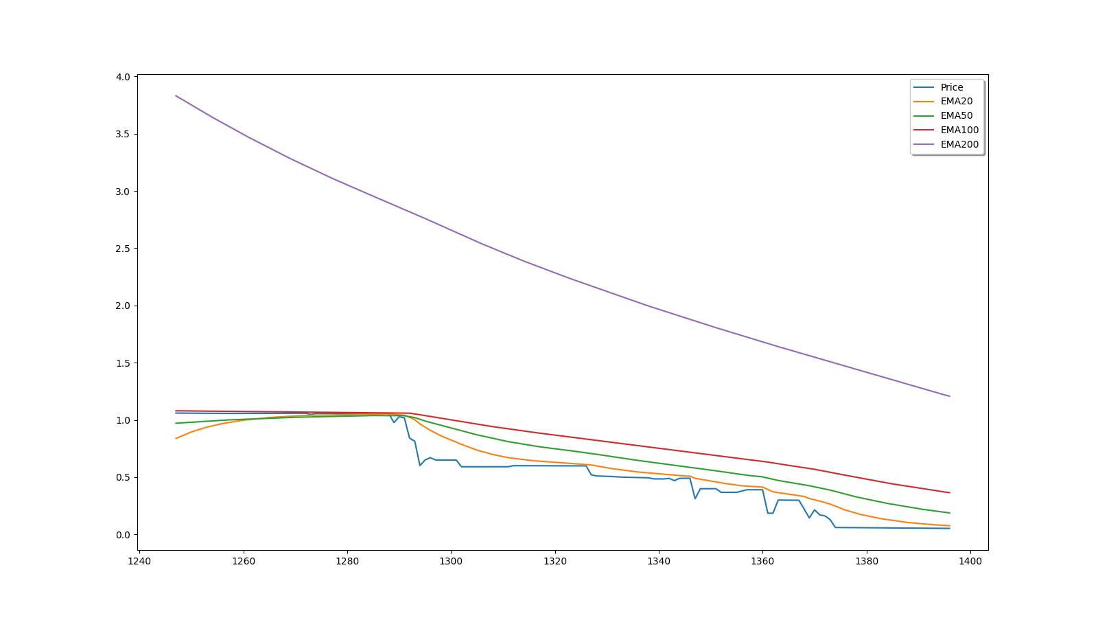 CRYN Exponential Moving Averages