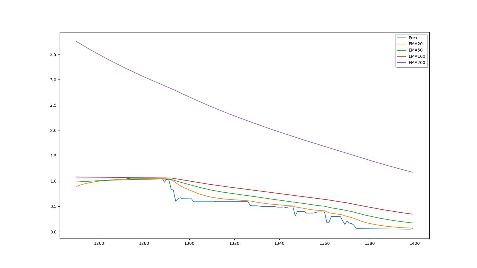 CRYN Exponential Moving Averages