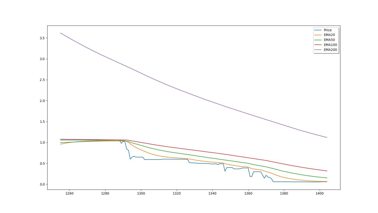 CRYN Exponential Moving Averages