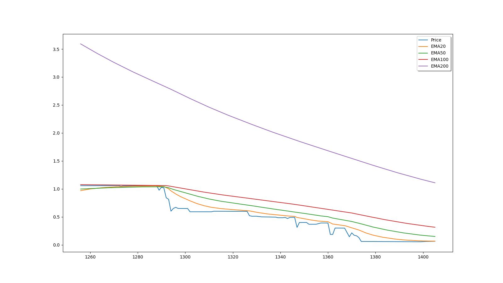 CRYN Exponential Moving Averages