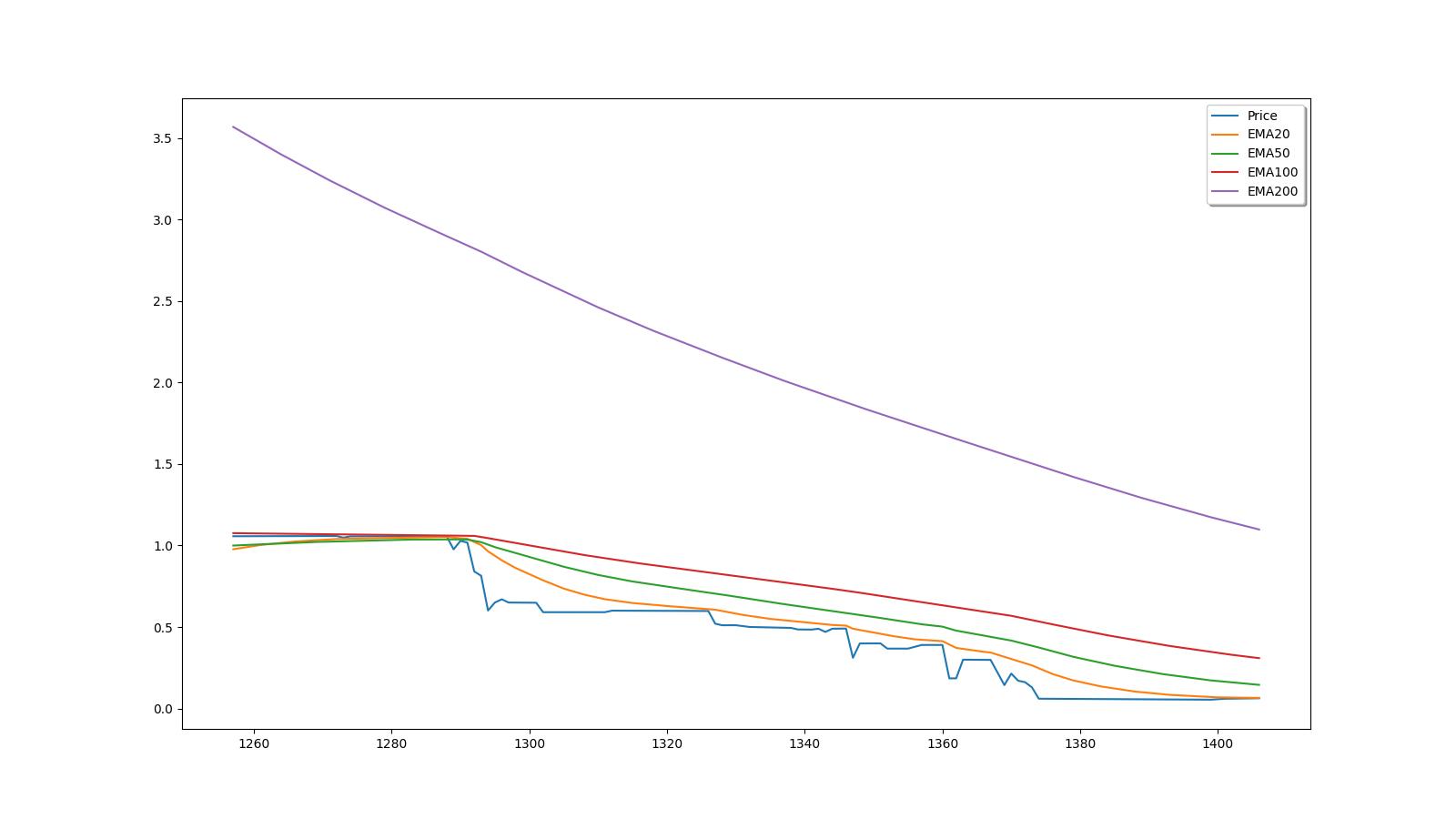 CRYN Exponential Moving Averages
