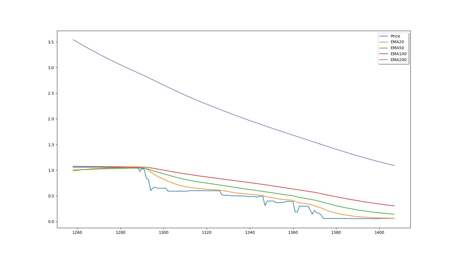 CRYN Exponential Moving Averages