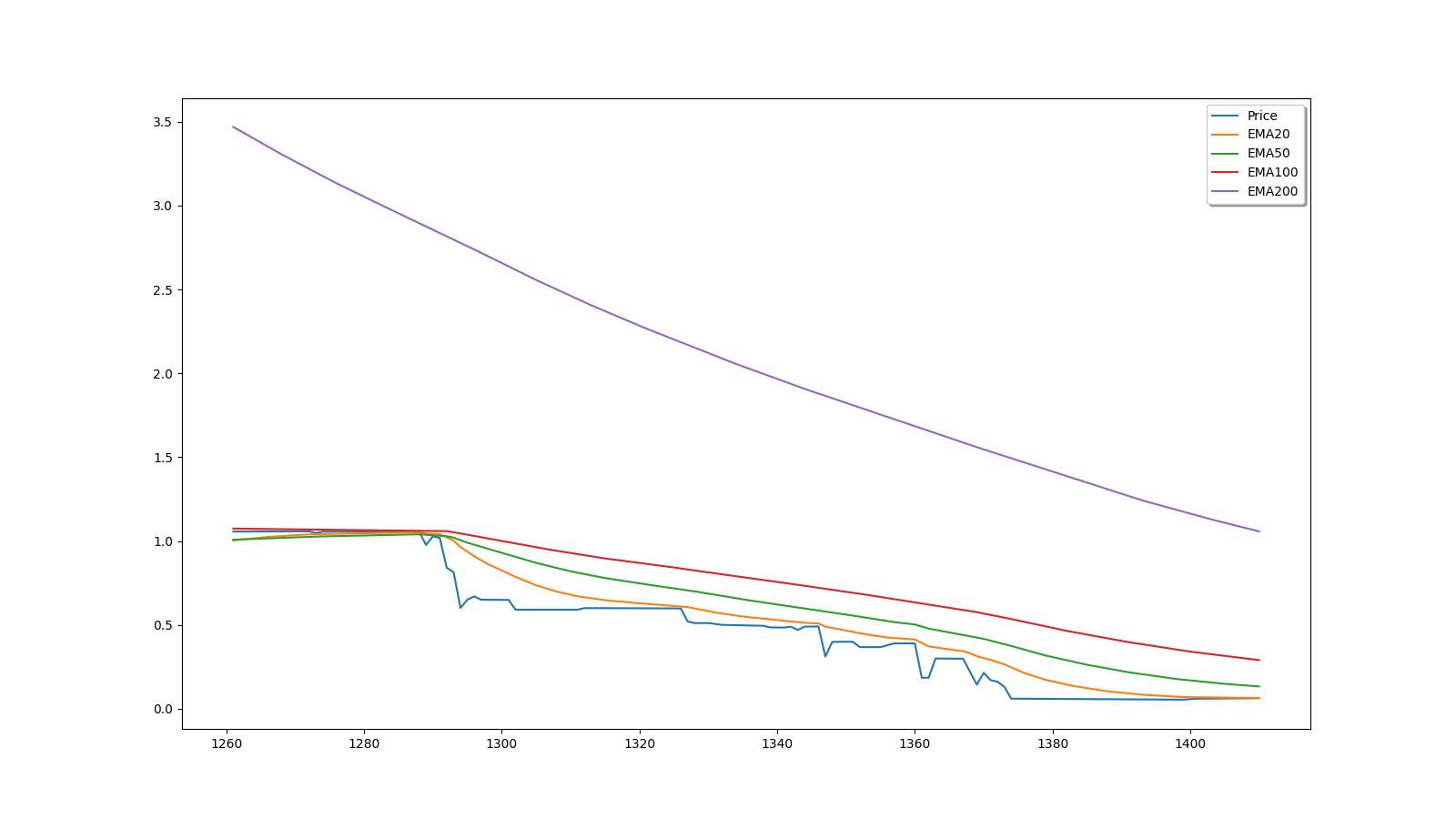 CRYN Exponential Moving Averages