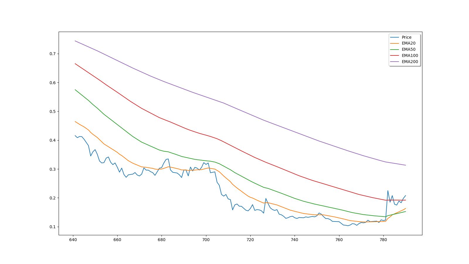 CryoDAO Exponential Moving Averages
