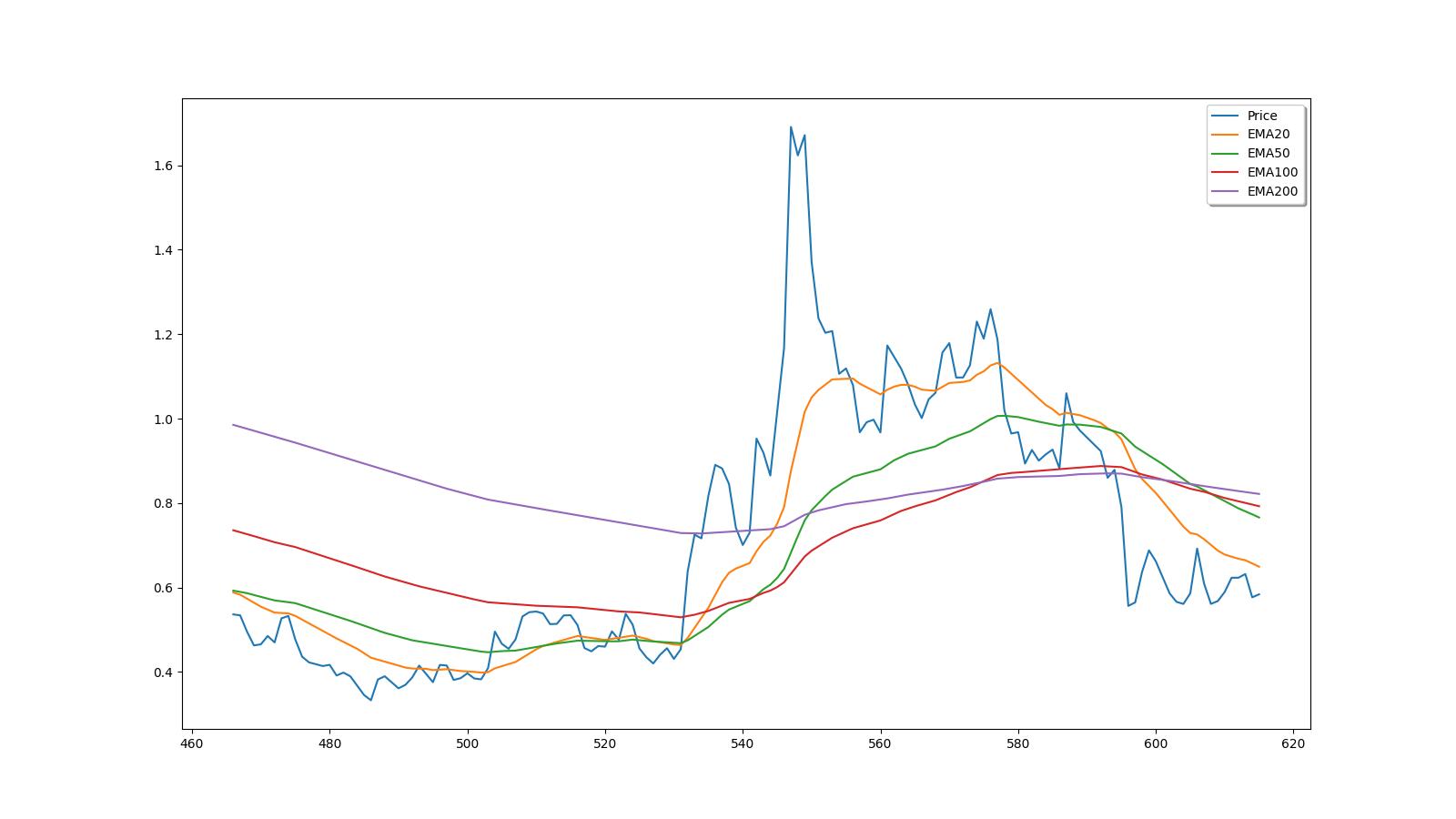 CryoDAO Exponential Moving Averages
