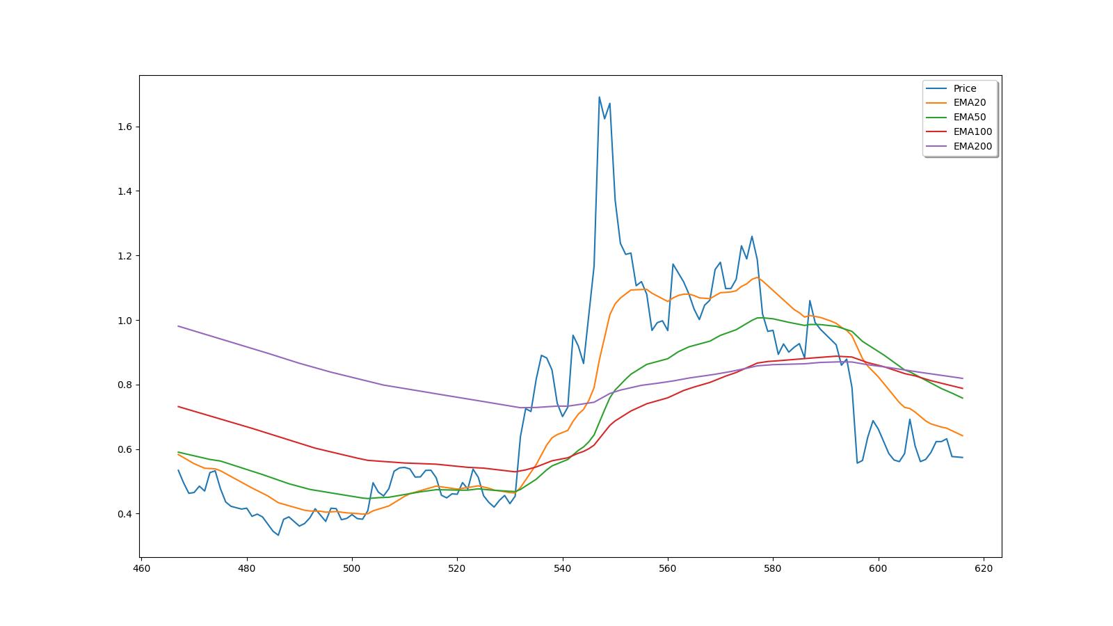 CryoDAO Exponential Moving Averages