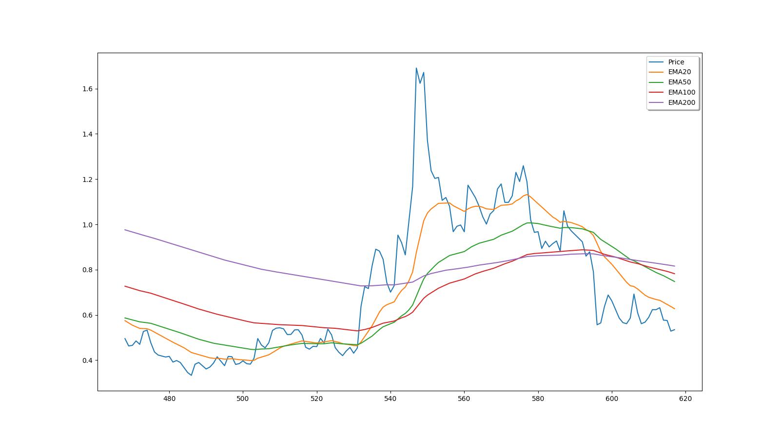 CryoDAO Exponential Moving Averages