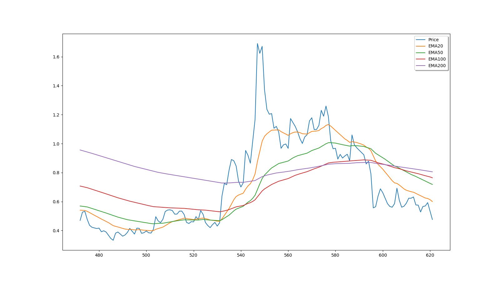 CryoDAO Exponential Moving Averages