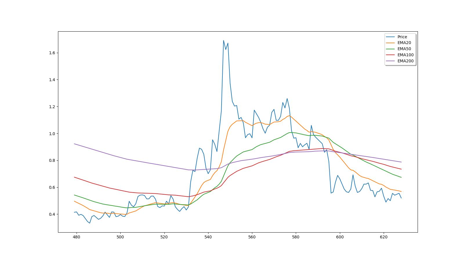 CryoDAO Exponential Moving Averages
