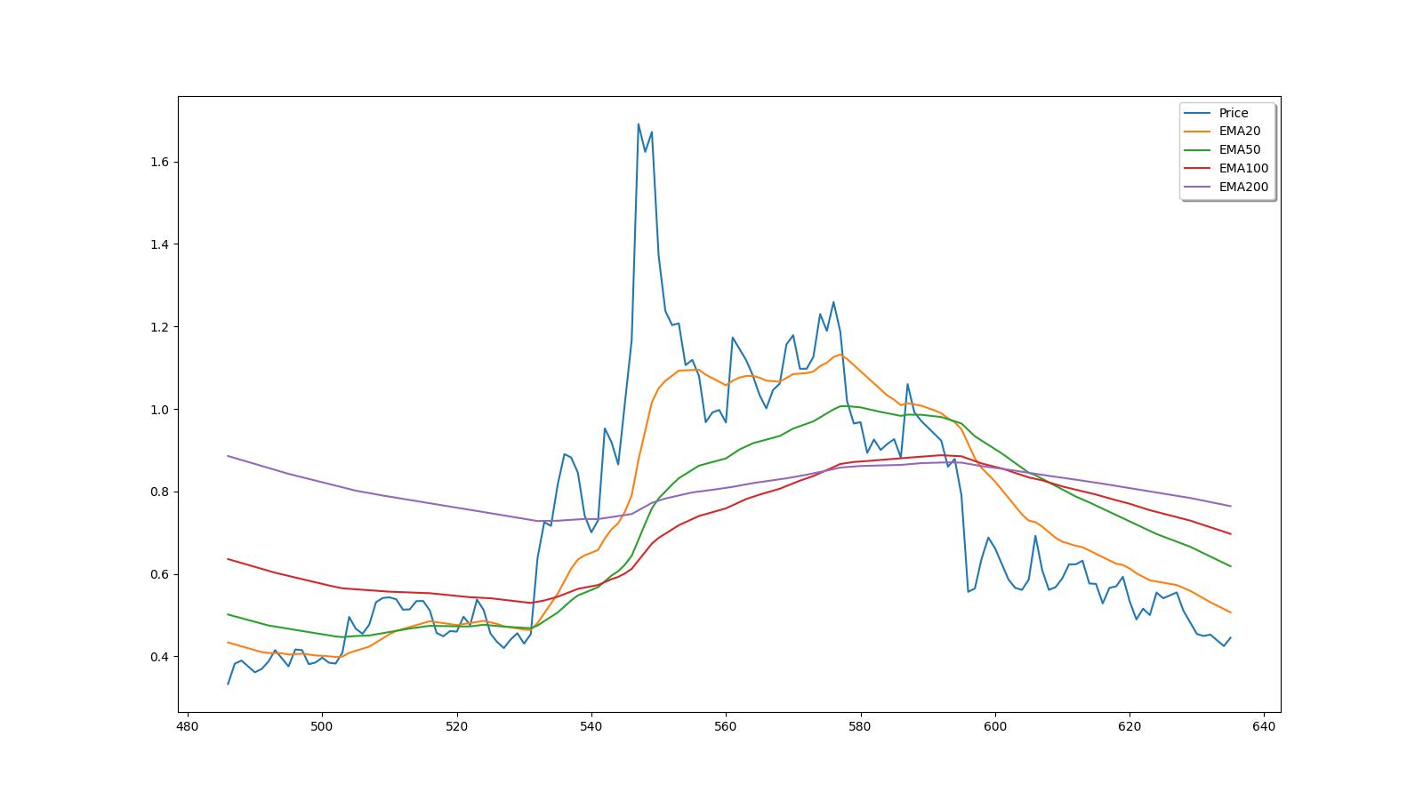 CryoDAO Exponential Moving Averages