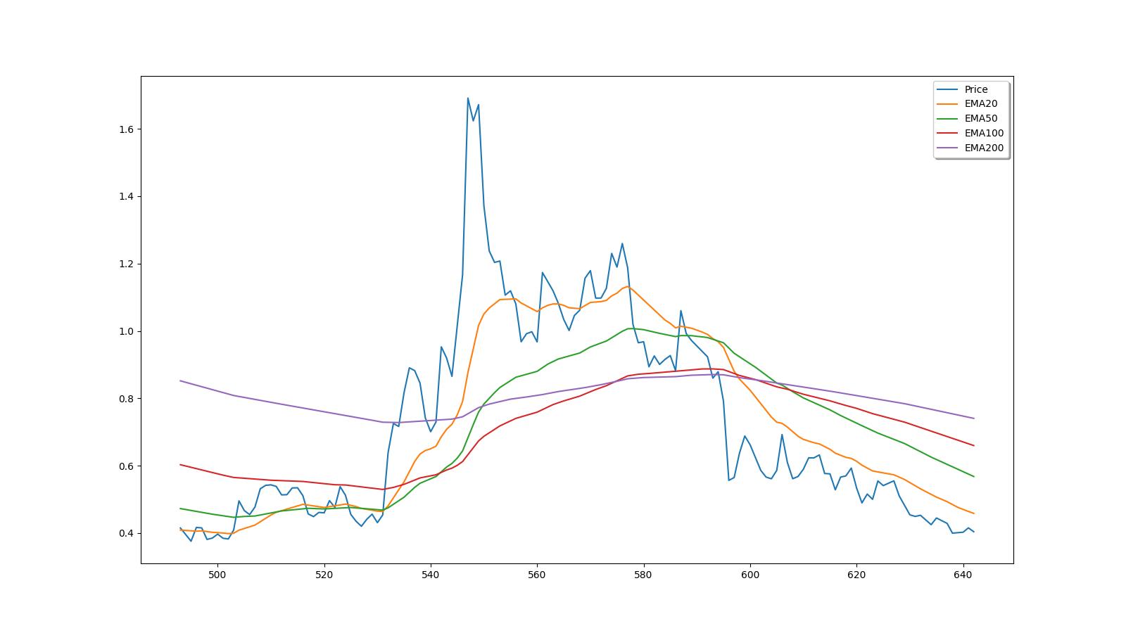 CryoDAO Exponential Moving Averages