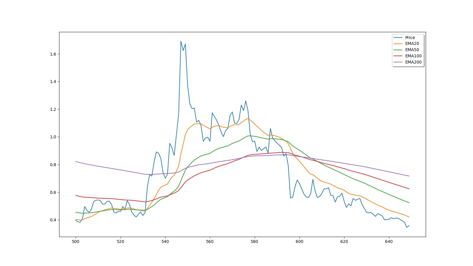 CryoDAO Exponential Moving Averages