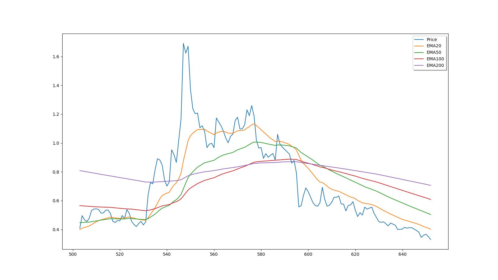 CryoDAO Exponential Moving Averages