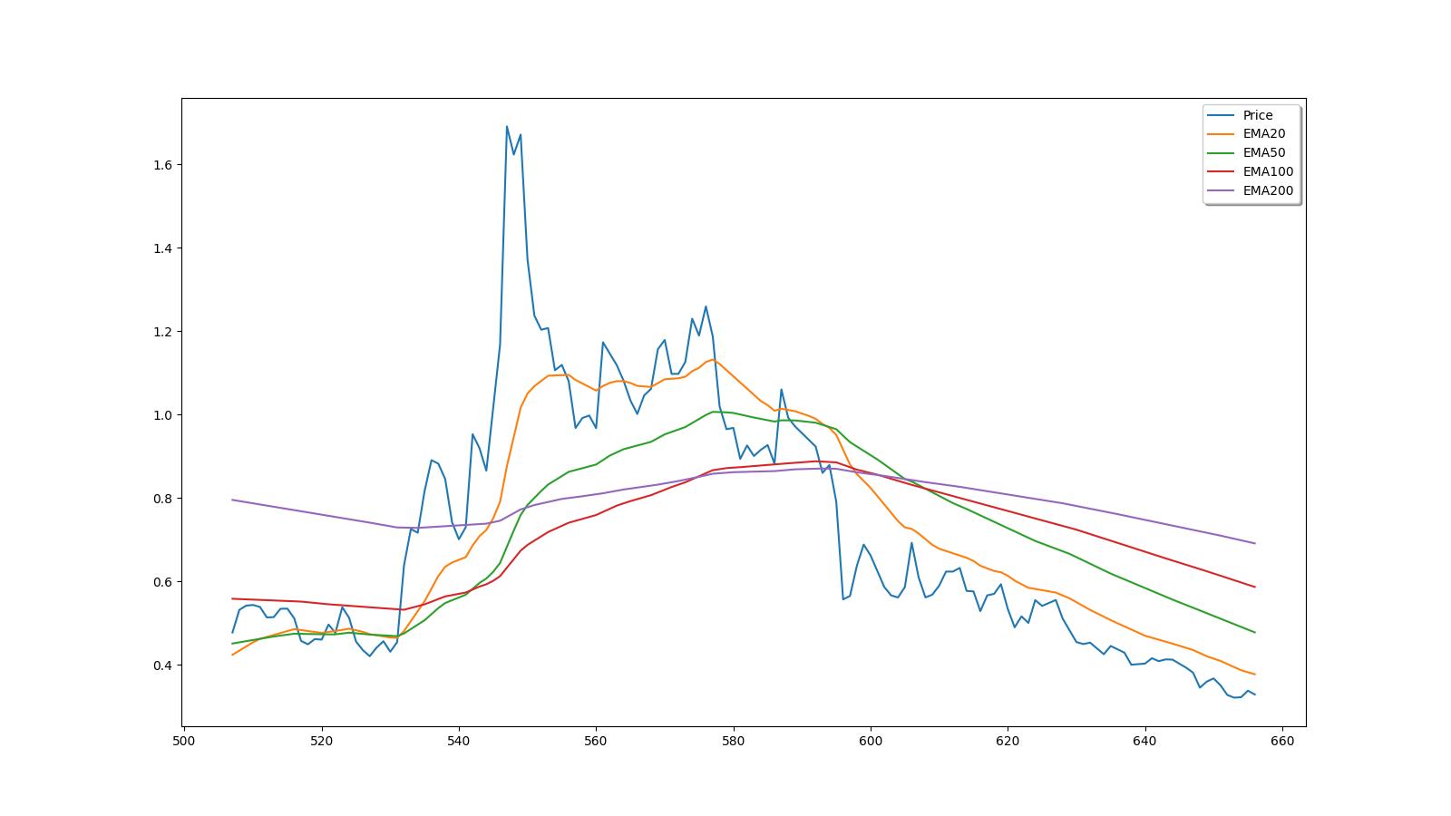 CryoDAO Exponential Moving Averages