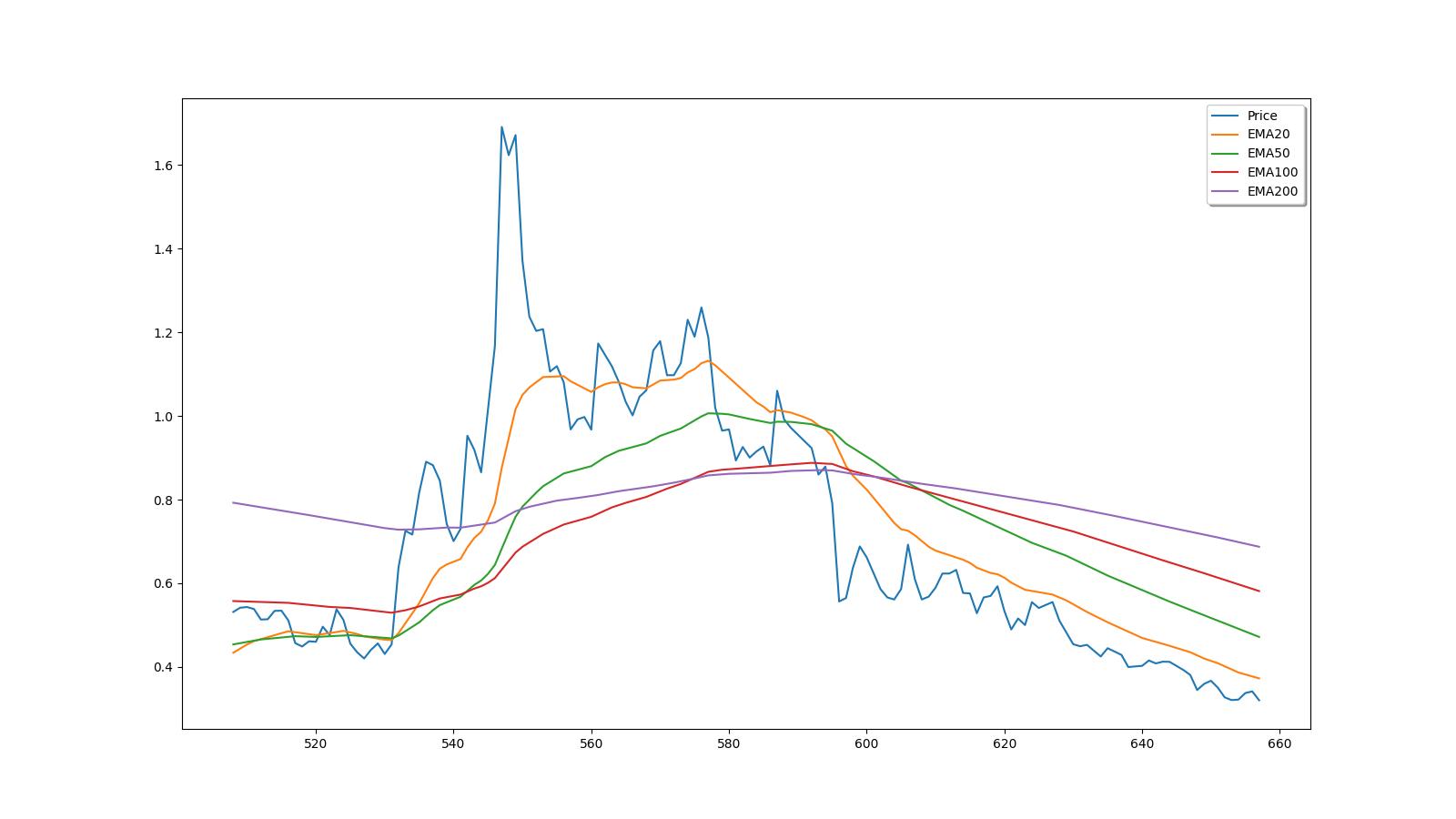 CryoDAO Exponential Moving Averages
