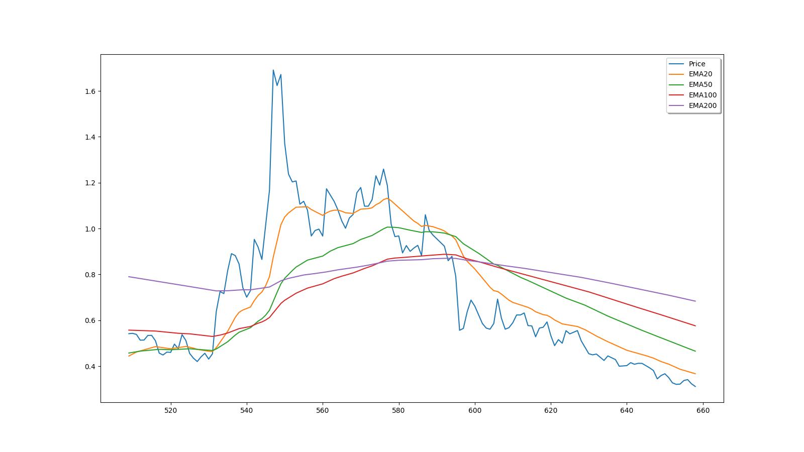 CryoDAO Exponential Moving Averages