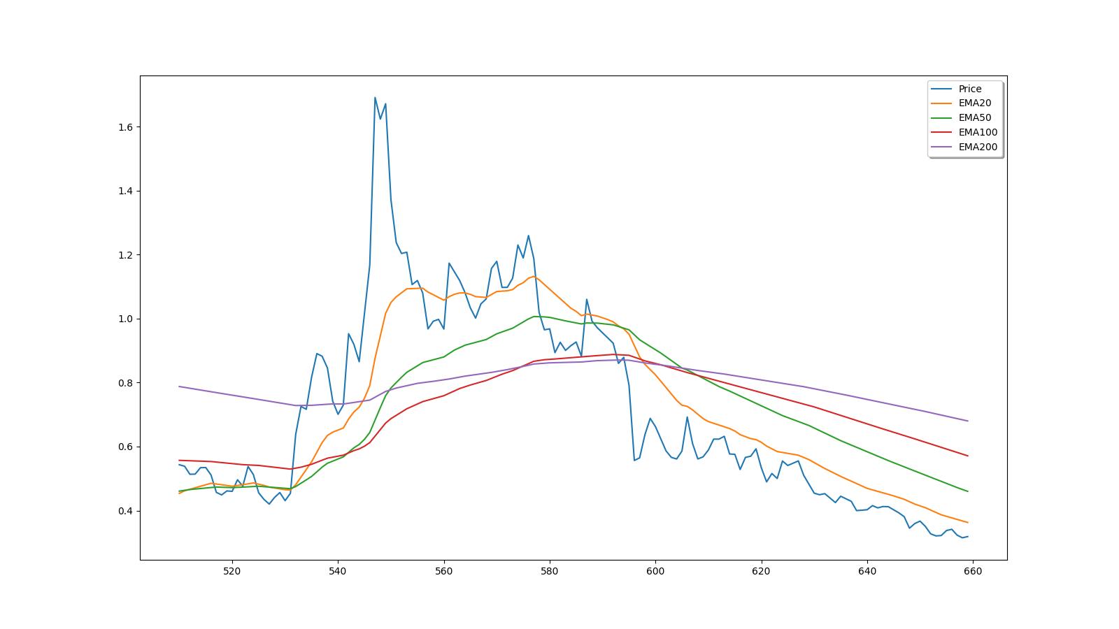CryoDAO Exponential Moving Averages