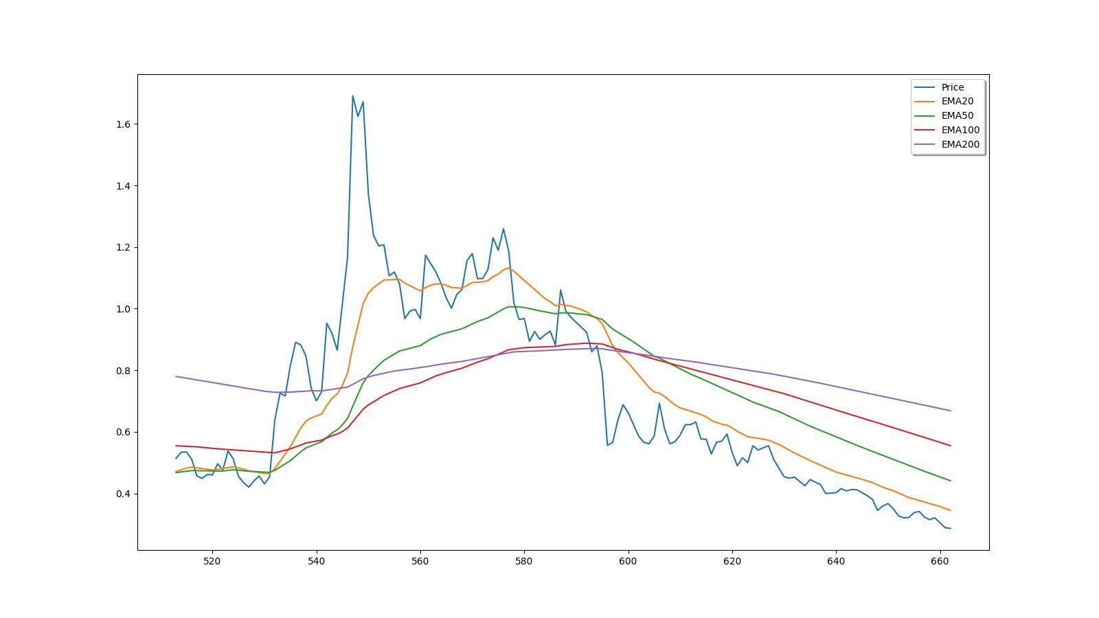 CryoDAO Exponential Moving Averages